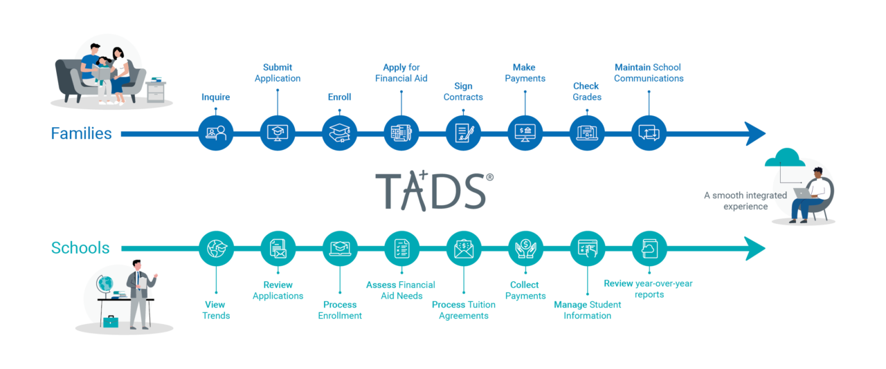 Tuition & Billing Management, Financial Aid, & More | TADS